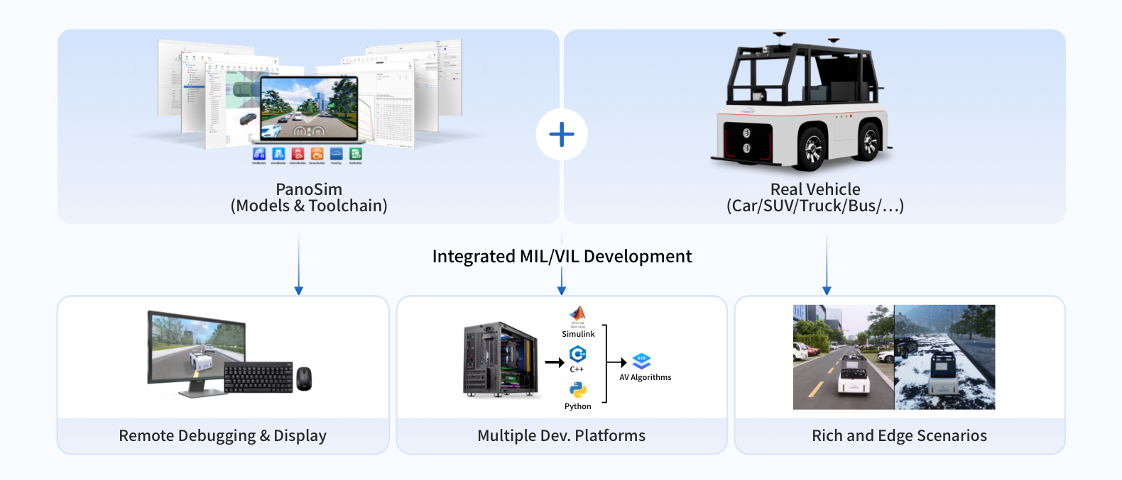 十余年研发积累，近70项专利，领先的仿真软件解决方案提供商 - PanoSim, PanoDrive, PanoTwin, PanoPilot - PanoSimTechnologiesLtd.