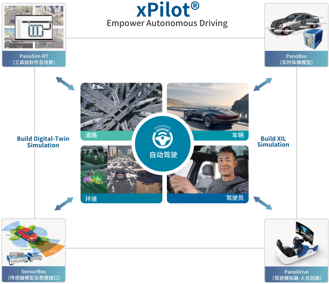 直击痛点！ PanoSim-xPilot ——汽车自动驾驶仿真测试一体化解决方案，上线啦 - PanoSimTechnologiesLtd.