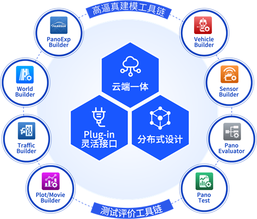 PanoSim—面向汽车自动驾驶技术与产品研发的一体化仿真与测试平台